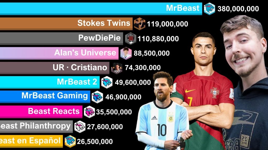 MRBEast vs Cristiano Ronaldo vs Leo Messi vs Stokes Twins vs Pewdiepie ...